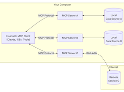 LangChain vs. LangGraph vs. Model Context Protocol (MCP) Comparison